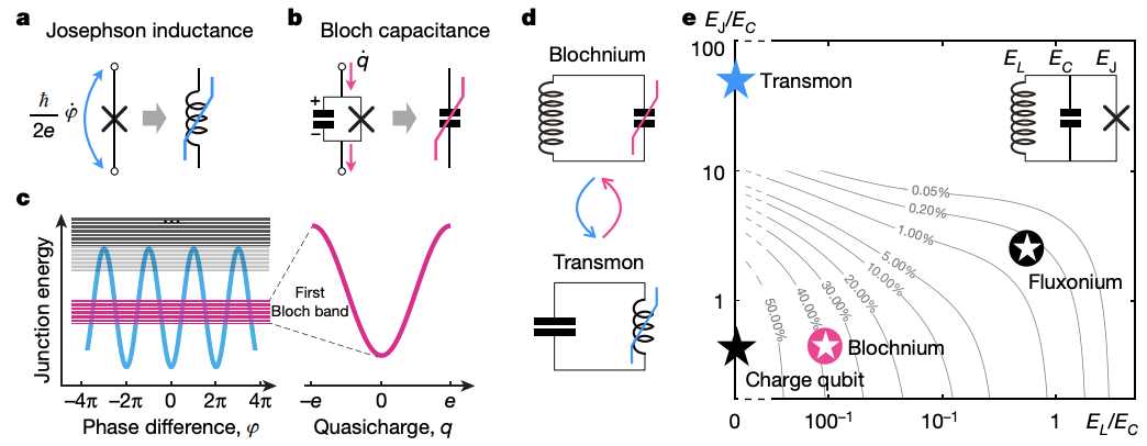 Superconducting Qubit
