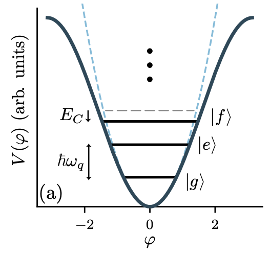 Superconducting Qubit